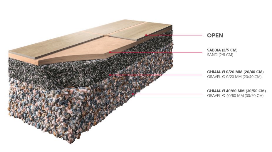 Colocación sobre arena | Open